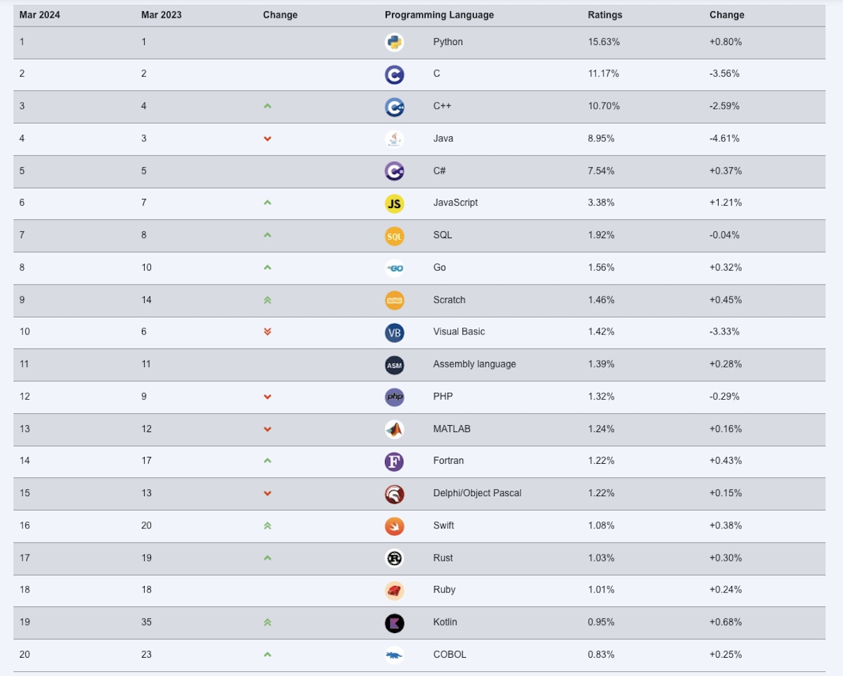 10 Langages De Programmation Les Plus Utilisés Sur Github En 2024